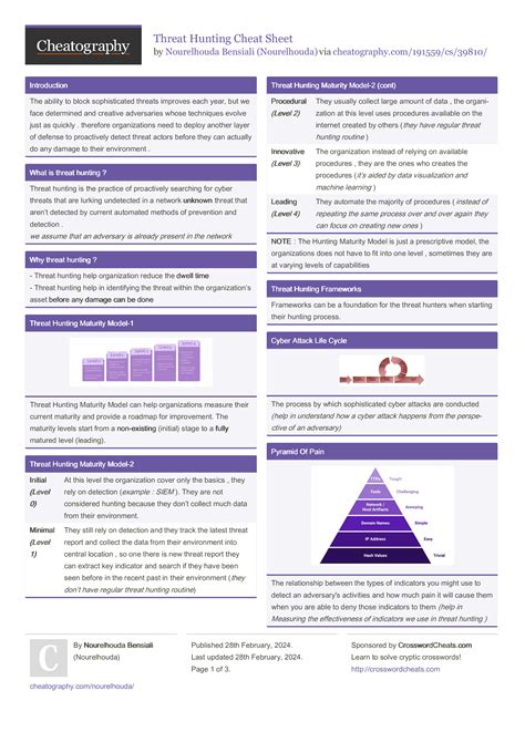 Threat Hunting Cheat Sheet By Nourelhouda 3 Pages Education