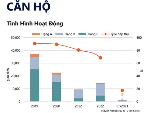 TP HCM Mỗi ngày chỉ bán được 3 căn hộ Nhịp sống kinh tế Việt Nam