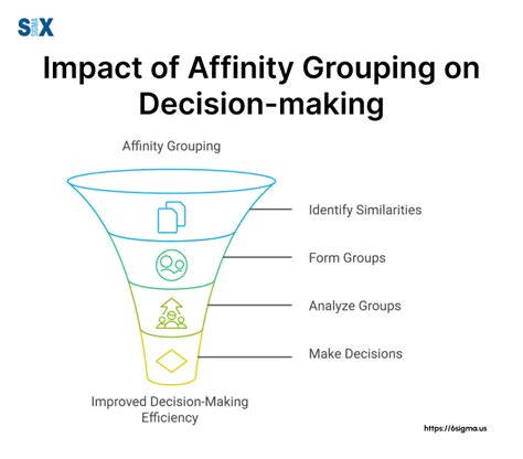 Affinity Grouping Boosting Productivity In Product Management