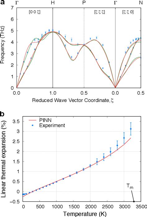 Figure 2 From Development Of A Physically Informed Neural Network Interatomic Potential For