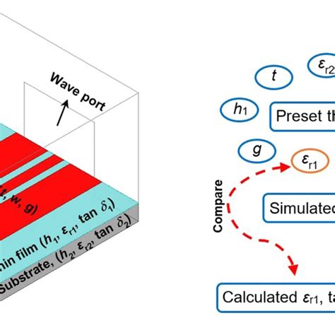 A An Illustration Of Hfss Simulation Setup B Validation Procedure Of