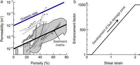 Permeability Of Sediment Matrix And Fault Zone A Log Linear