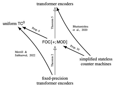 david chiang on twitter accepted at icml 2023 a new theoretical