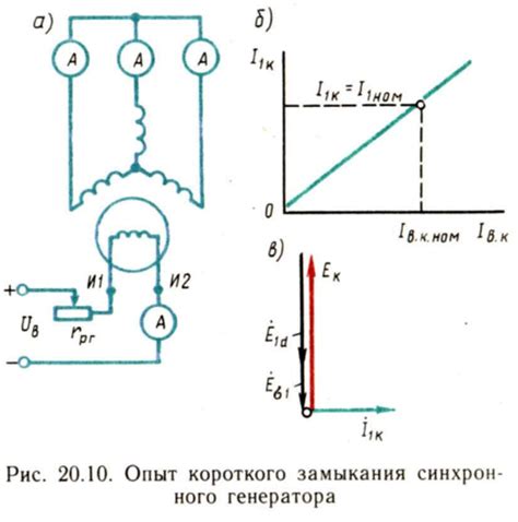 Характеристики хХ Та кЗ Синхронного генератора