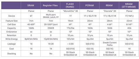 Emerging Memories For Artificial Intelligence Socs
