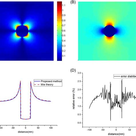 The Computational Model A And Non‐conforming Meshes B Of The