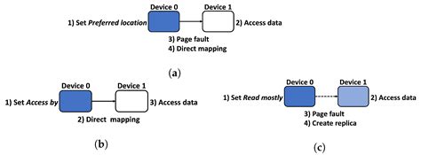 applied sciences free full text efficient use of gpu memory for
