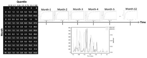 predicted spare parts demand as output quantile forecast for 12 coming