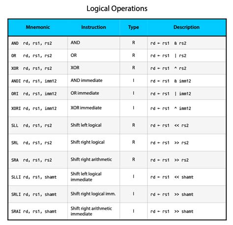 Risc V Instruction Set Cheatsheet By Erik Engheim Itnext