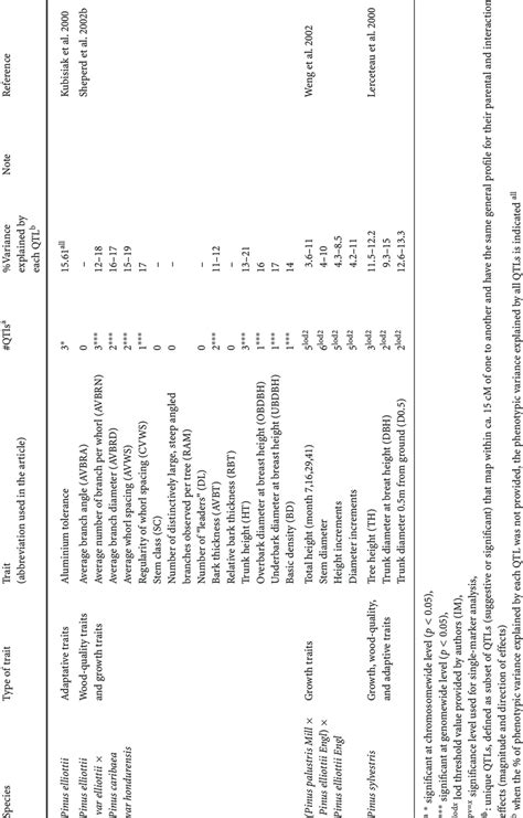 Qtls And Marker Trait Associations Detected In Pines Number Of Qtls