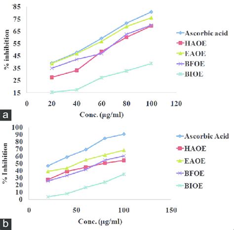 Graphical Representation Of Antioxidant Activity For The Download