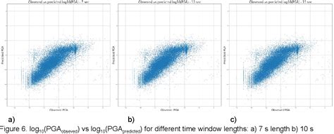 Figure 6 From Rapid Prediction Of Earthquake Ground Shaking Intensity Using Raw Waveform Data