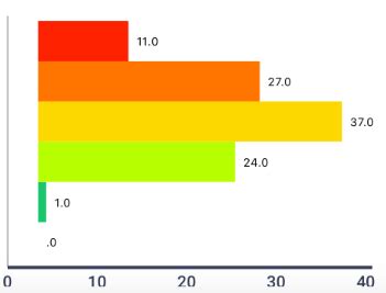 Ios Horizontal Bar Chart Doesn T Start At 0 Stack Overflow
