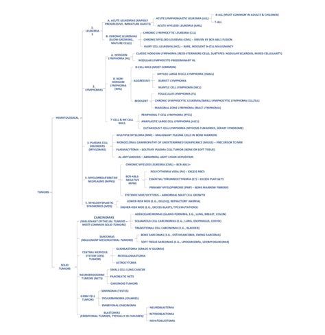 Tumor Classification Illustrated Medical Courses
