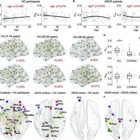 Abnormal Lifespan Associations Between Brain Functional Networks And