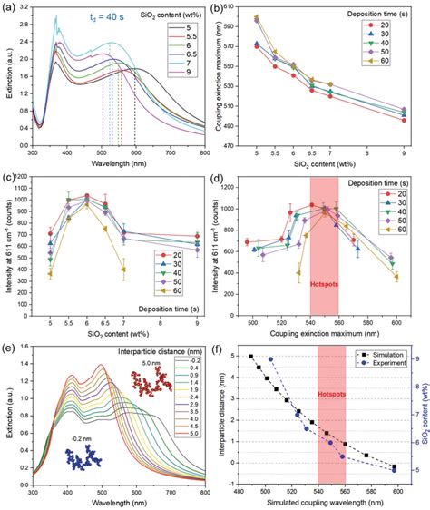 a uv vis spectra of 6 sers films for various sio2 contents 5 9 wt