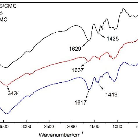 Swelling Rate Of Composite Microspheres At Different Ph Download
