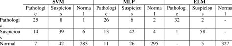 confusion matrix of the multi class classification of svm mlp and elm