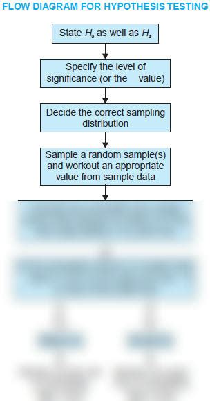 Hypothesis Testing Flow Chart
