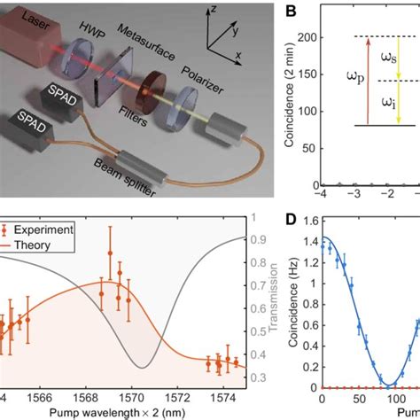 Schematic Depiction Of The Temporal Shaping Method A To Produce