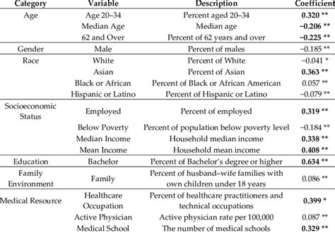 Summary Statistics Of Explanatory Variables Download Scientific Diagram