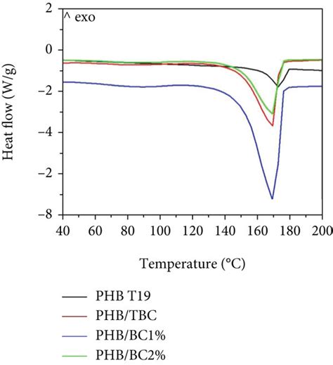 Dsc Thermograms For Neat Phb Plasticized Phb And Phb Biocomposites