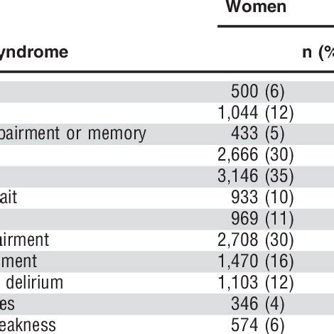 Geriatric Syndromes At Age 100 According To Sex Download Table