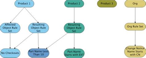 Example Of Multiple Rules Rule Sets And Relationships