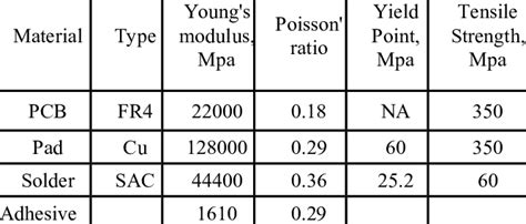 Materials Properties Used In Fea Download Table