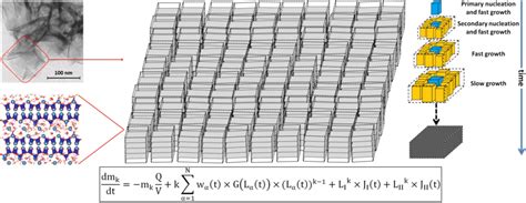 Graphical Abstract Population Balance Equation Modeling Of C S H