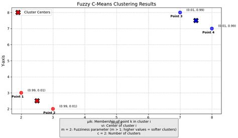 Fuzzy C Means Clustering Fcm Algorithm By Aman Gupta Geek Culture Medium