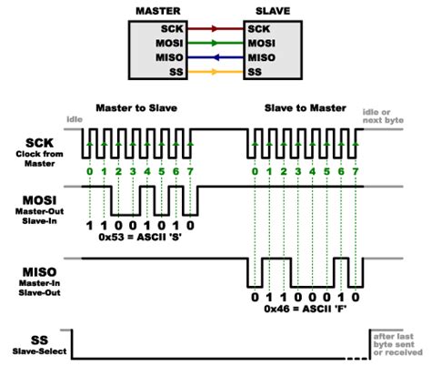 how serial to peripheral interface spi woks