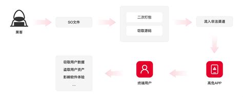爱加密 so库文件安全加固保护 so加壳 so混淆