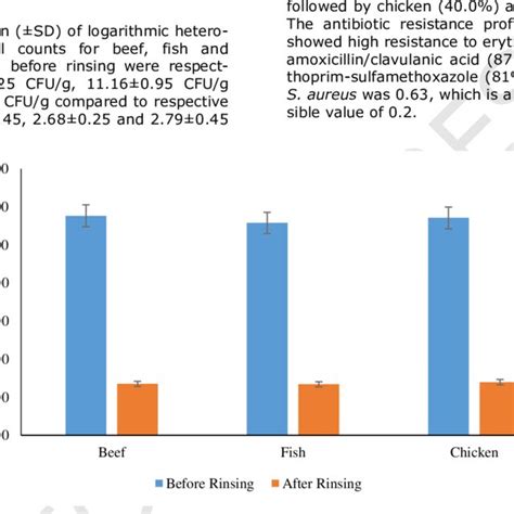 Mean Logarithm Heterotrophic Bacterial Count Cfu G Of Frozen Food