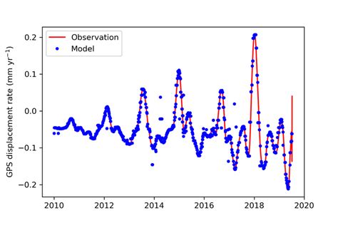 Modeled × Real Gps Data From Random Forest Implementation Download