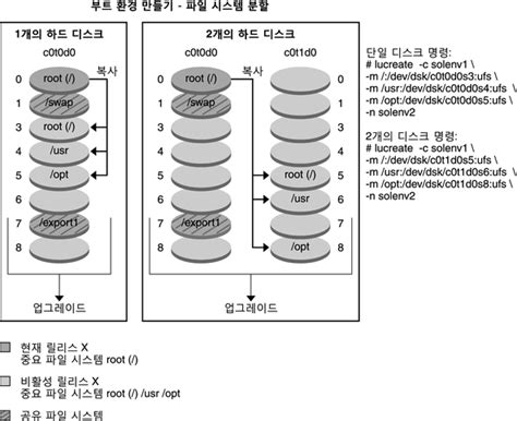 Live Upgrade 프로세스 Oracle Solaris 10 113 설치 설명서 Live Upgrade 및 업그레이드 계획