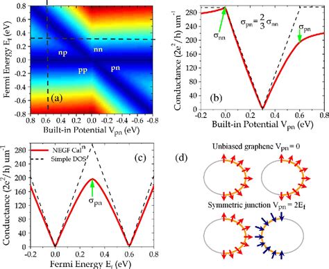 Figure 3 From Conductance Asymmetry Of Graphene P N Junction Semantic