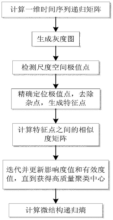 Time Series Complexity Estimation Method Based On Image Microstructure Frequency Analysis