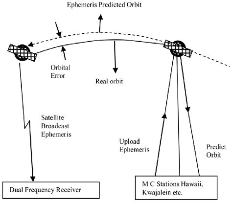satellite ephemeris errors download scientific diagram