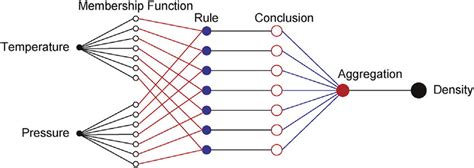 Structure Of Fuzzy Inference System Applied In This Study Download Scientific Diagram