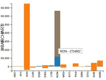 Dc Js Stacked Bar Chart Negative Values Messes Up The Layout Stack Overflow