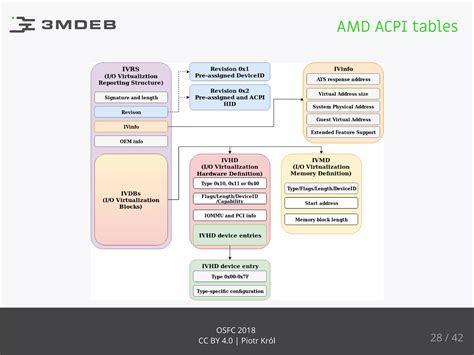 How To Enable Amd Iommu In Coreboot Pdf
