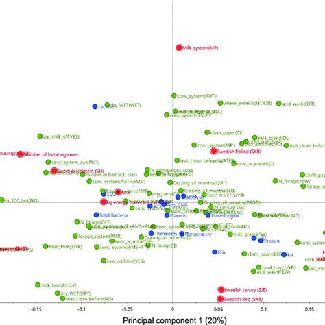 principal component analysis score plot a and loading plot b of