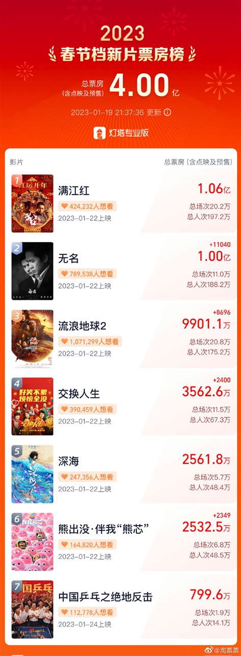 春节档预售票房破4亿，《满江红》《无名》破亿有戏澎湃新闻 The Paper