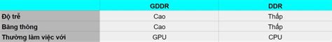 tìm hiểu ddr và gddr ram sự khác biệt giữa bộ nhớ hệ thống và bộ nhớ