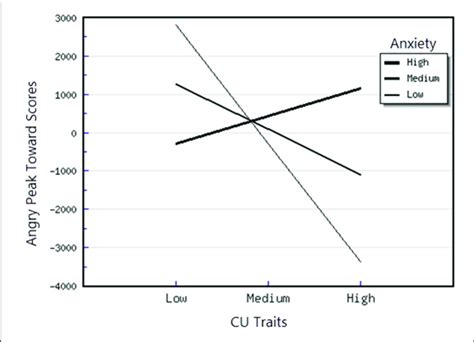 Interaction Between Cu Traits And Anxiety In Predicting Angry Peak