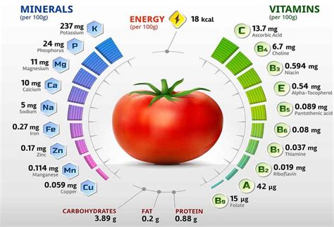 The Nutritional Value and Benefits of Tomatoes Диета