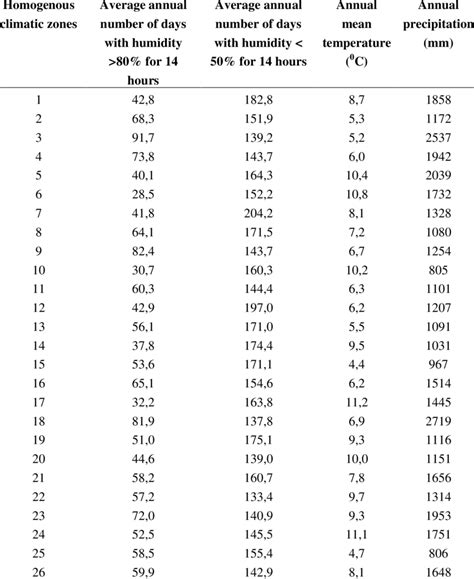 The Values Of Climatic Parameters According To The Homogenous Climatic