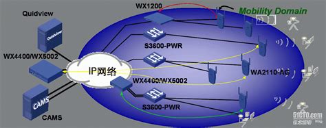Fat Ap和fit Ap两种组网模式weixin33691817的博客 Csdn博客
