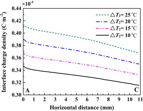 The Interface Charge Density Along The Line Segment A C At Different
